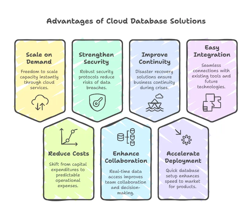 Top 7 Advantages of Cloud Database Solutions for SMBs| XL.net